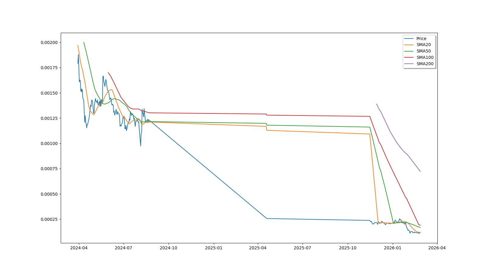 DragonMaster Simple Moving Averages