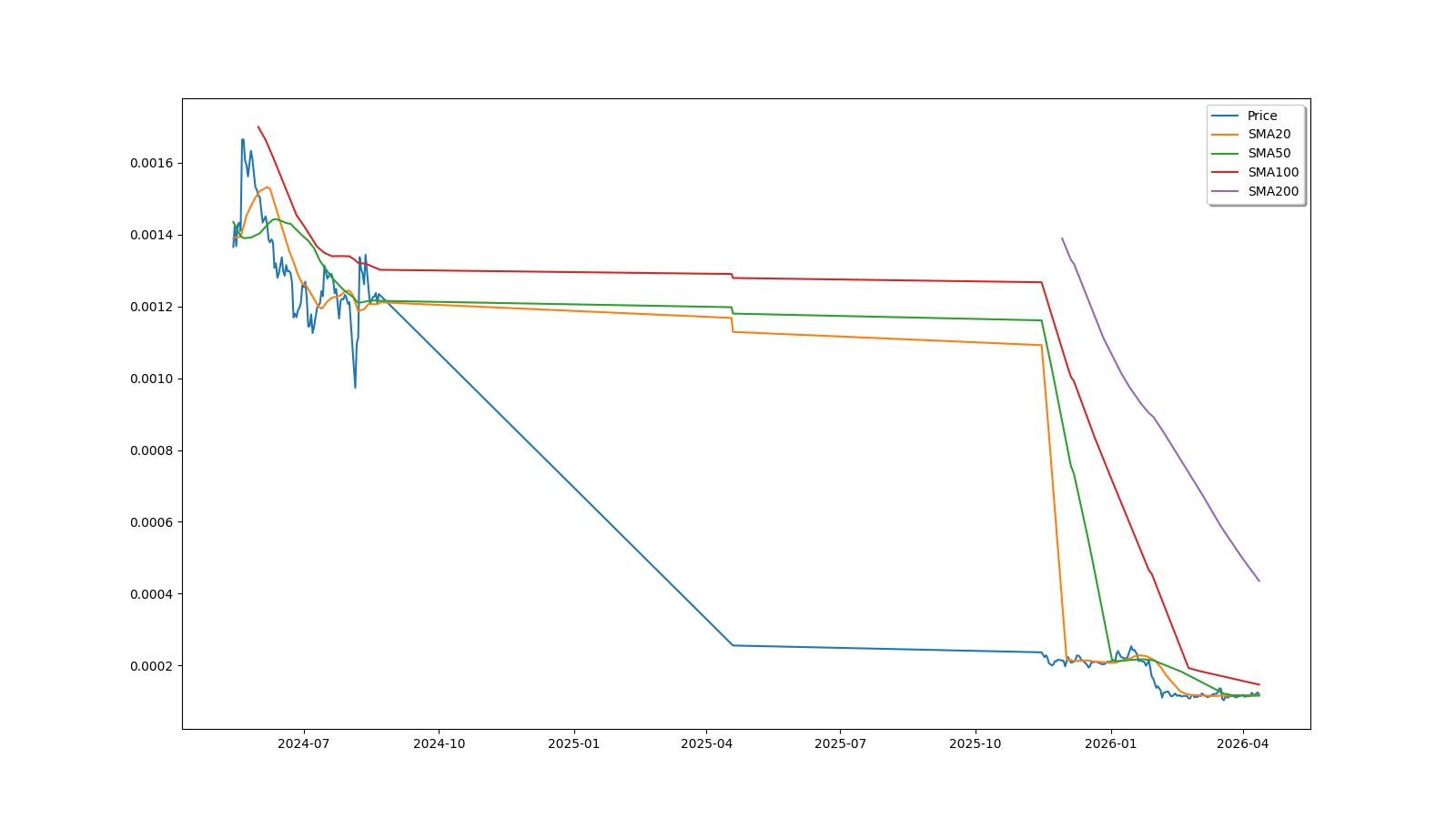 DragonMaster Simple Moving Averages