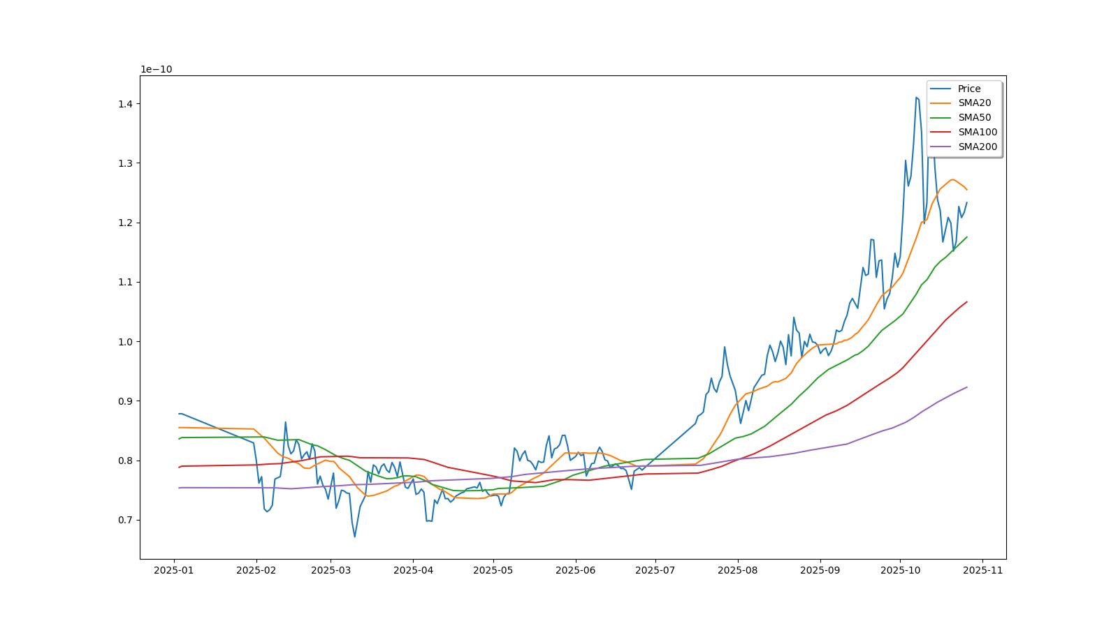 DragonMoon Simple Moving Averages