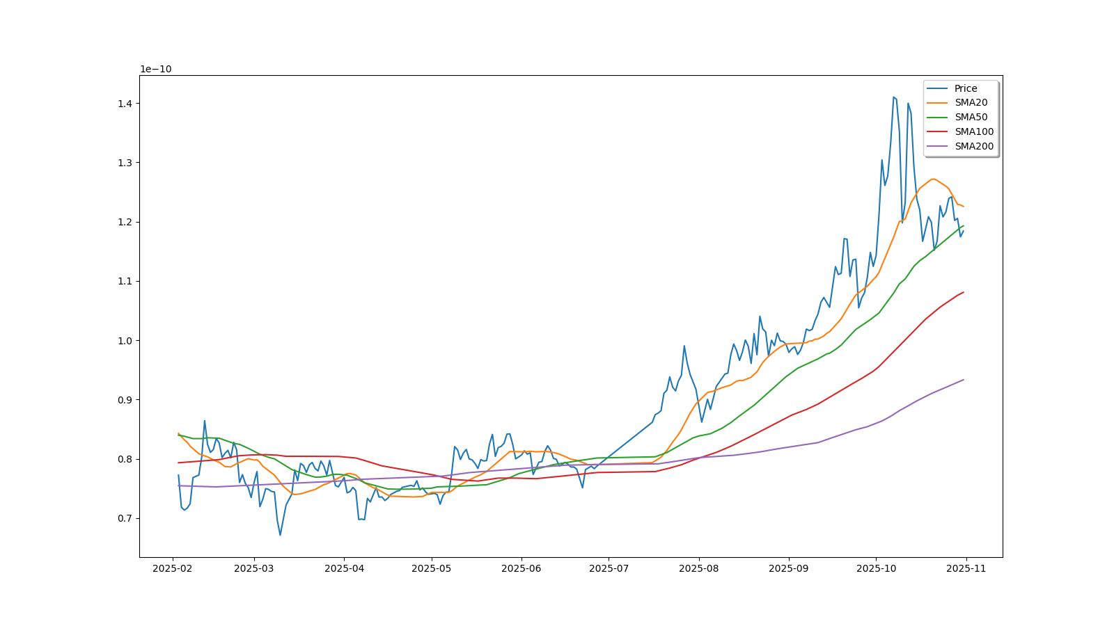 DragonMoon Simple Moving Averages
