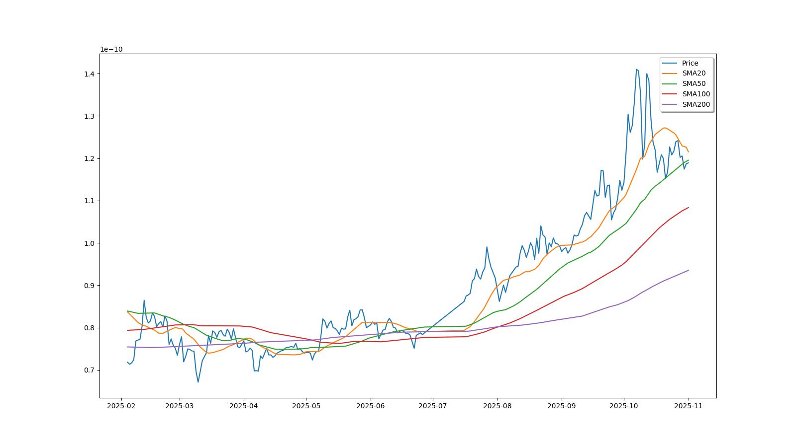 DragonMoon Simple Moving Averages