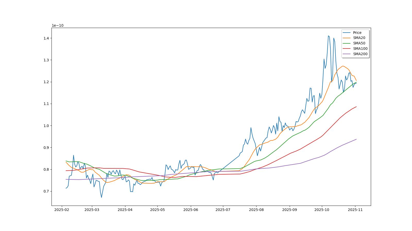 DragonMoon Simple Moving Averages