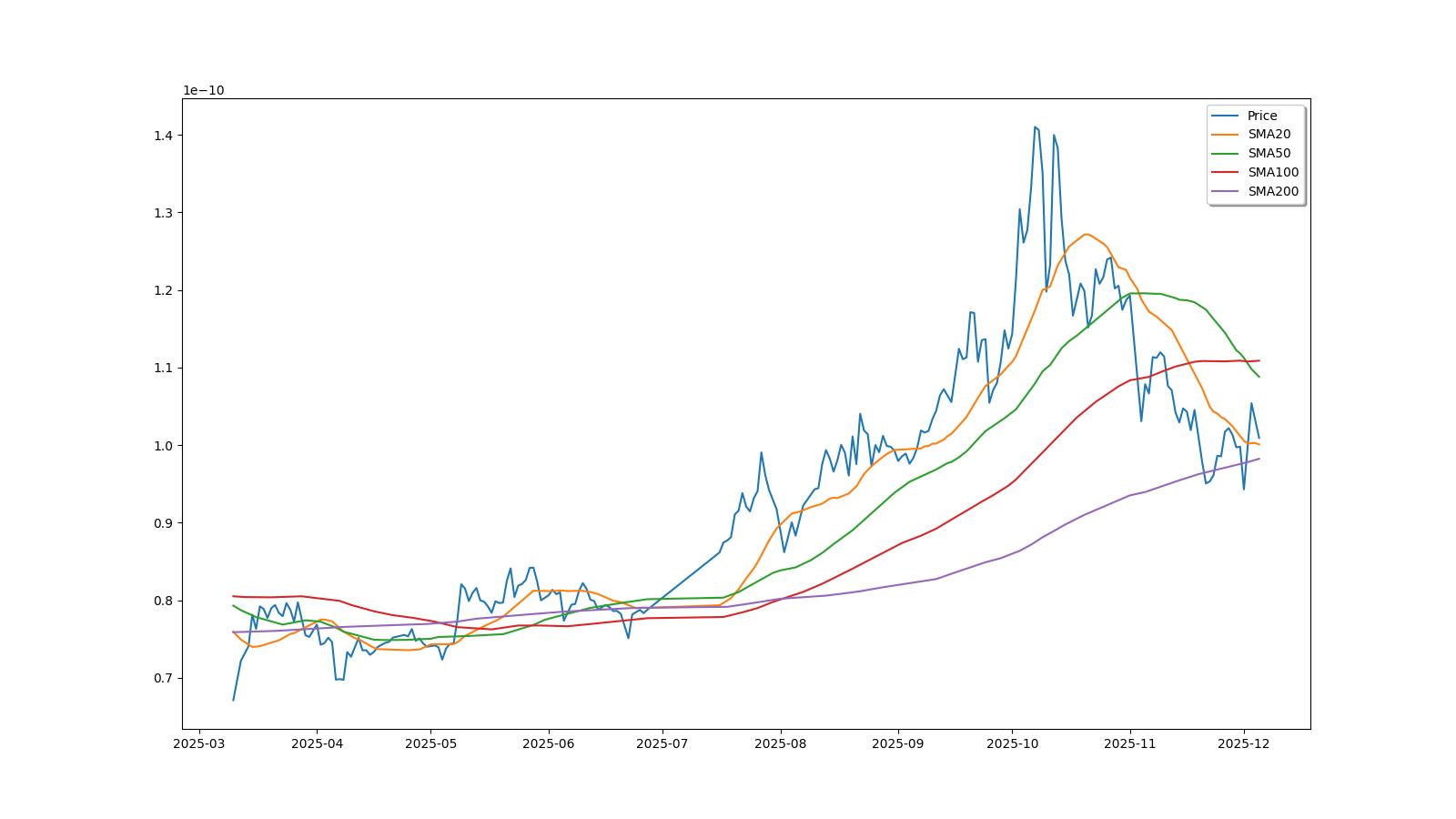 DragonMoon Simple Moving Averages