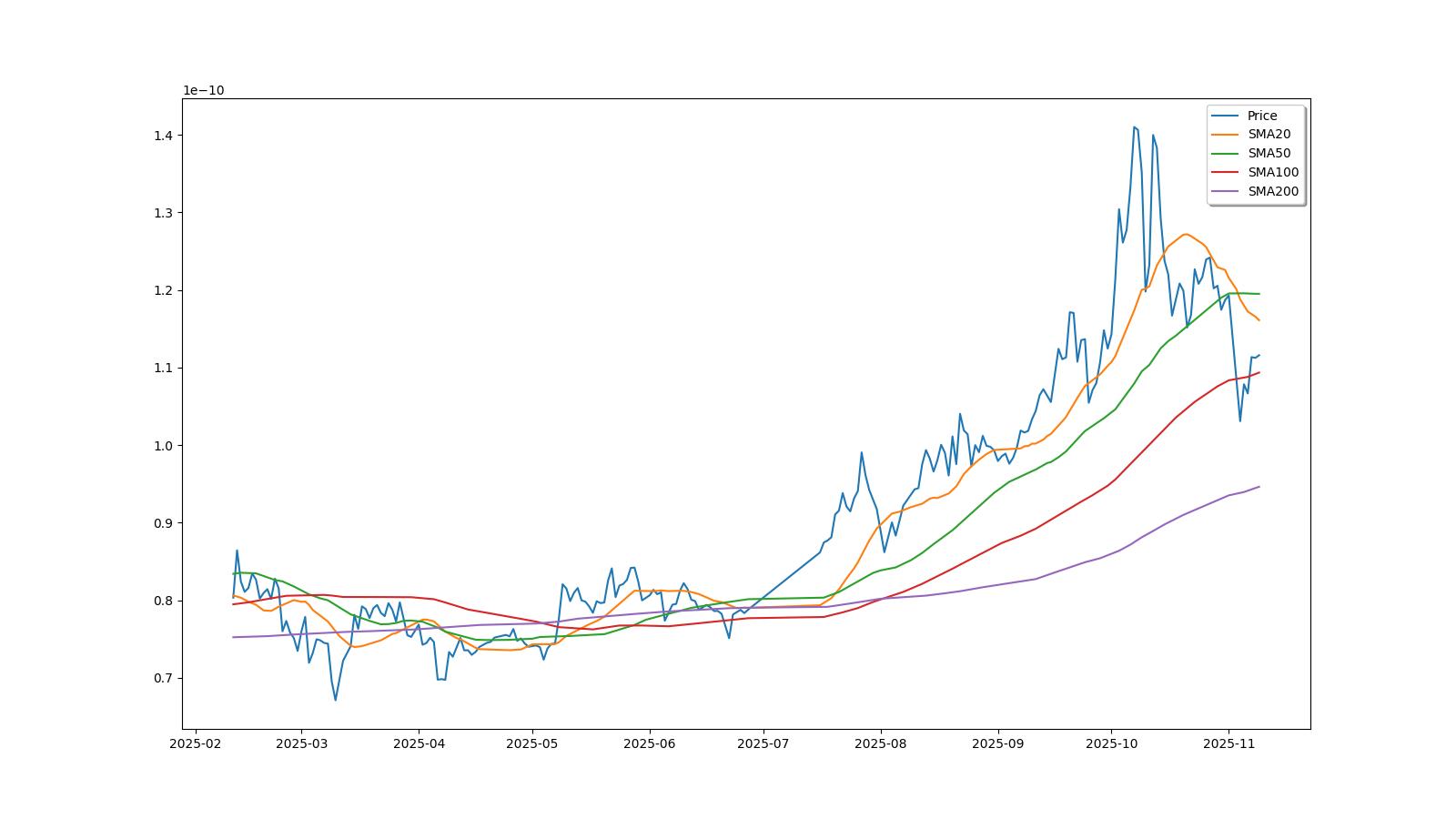 DragonMoon Simple Moving Averages