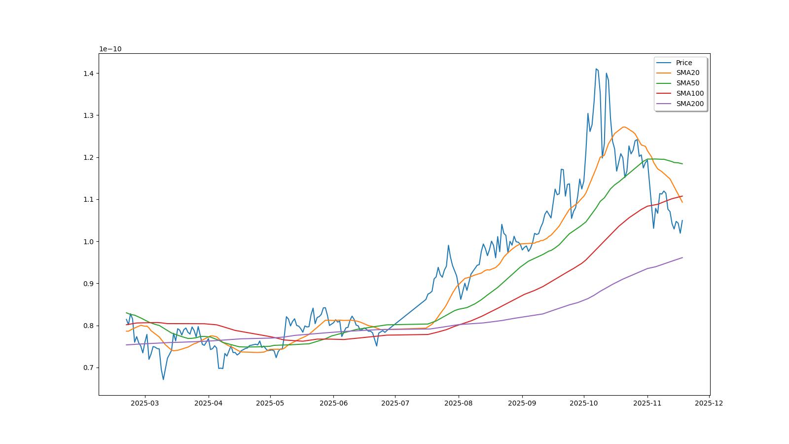 DragonMoon Simple Moving Averages