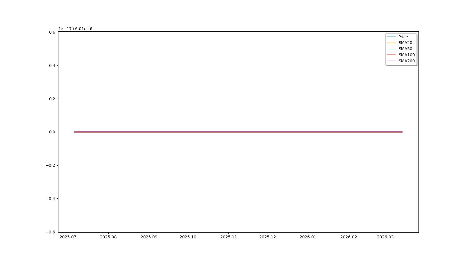 Dragy Simple Moving Averages