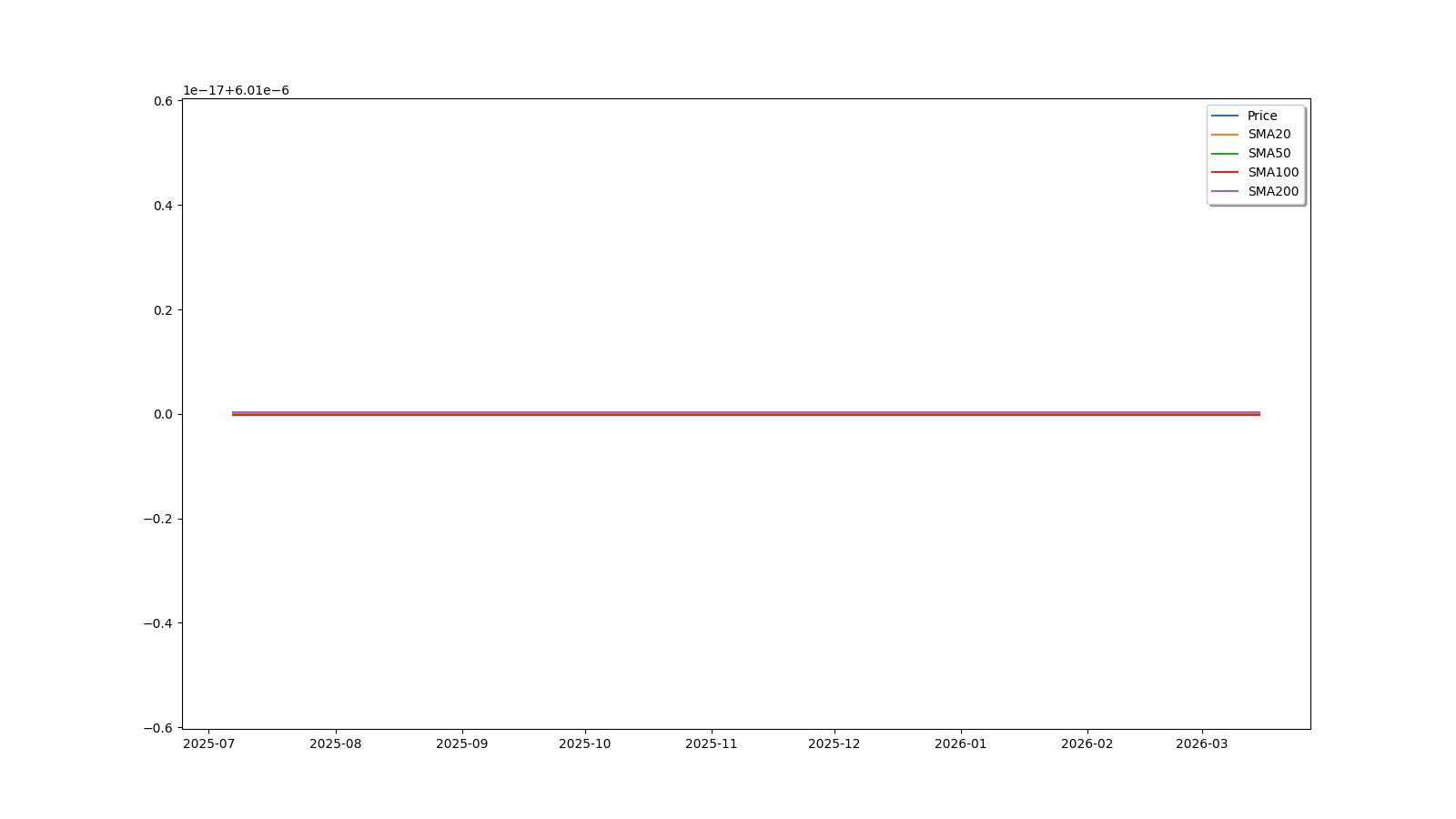 Dragy Simple Moving Averages