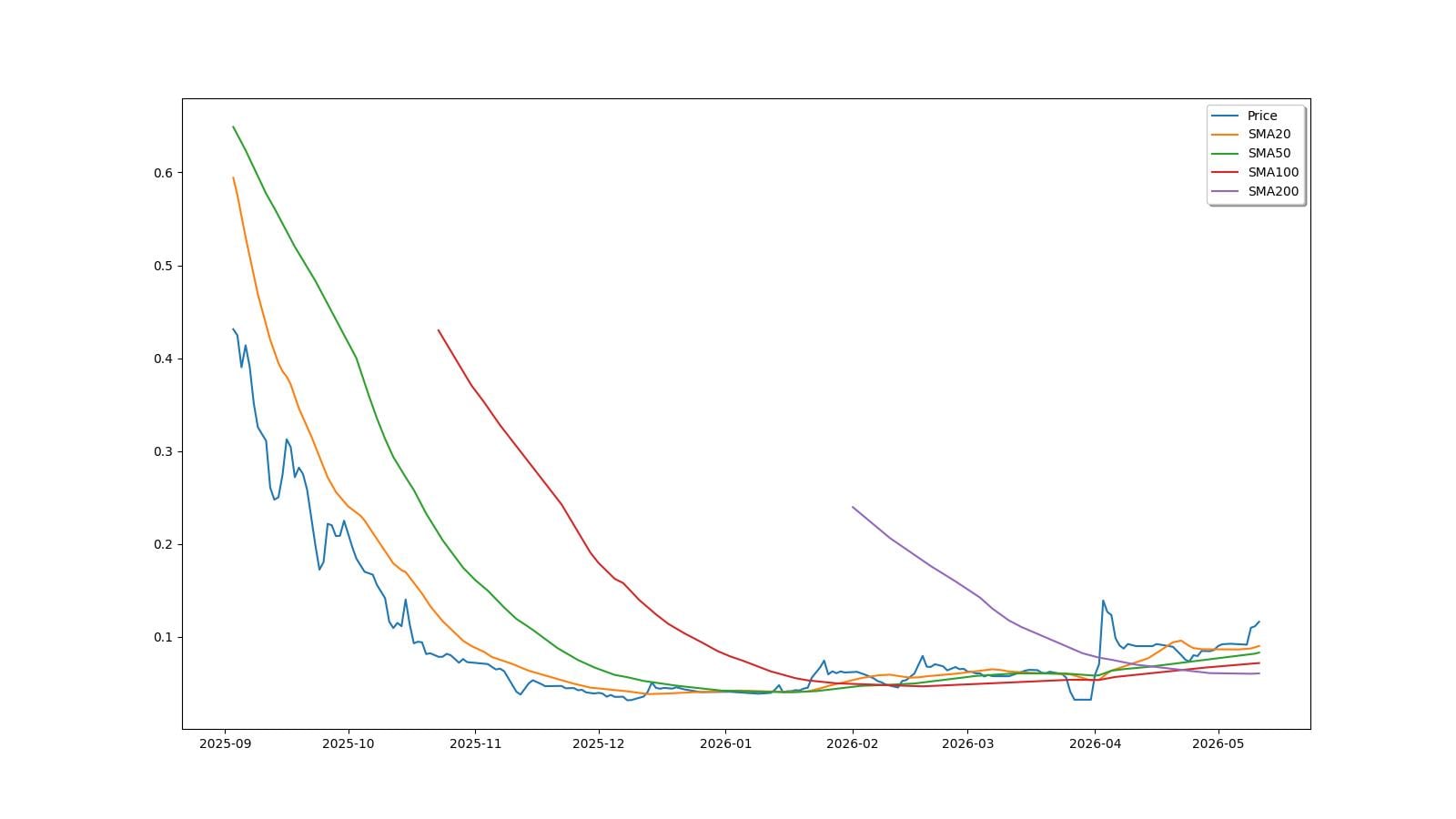 DRDR Simple Moving Averages