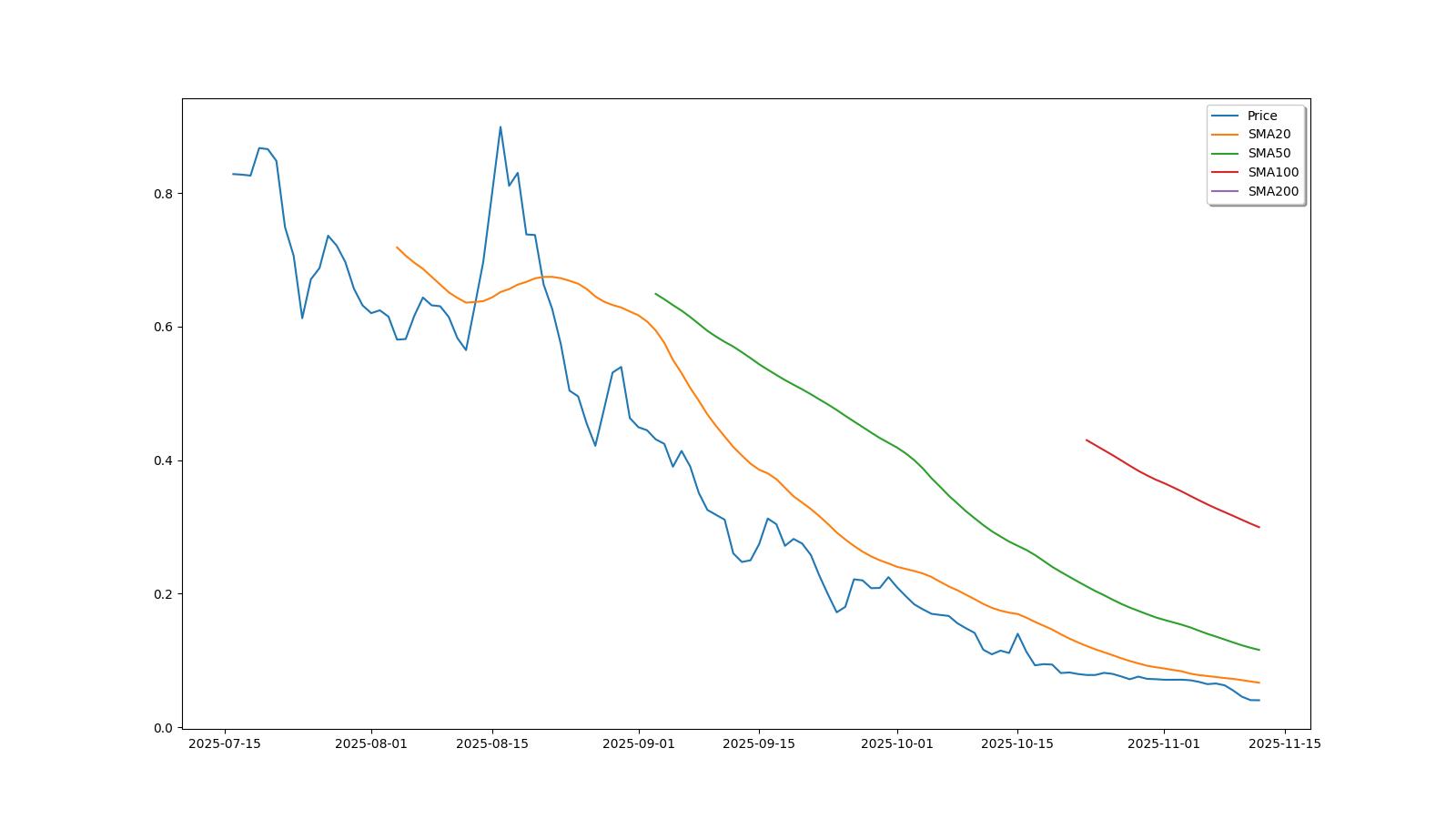 DRDR Simple Moving Averages