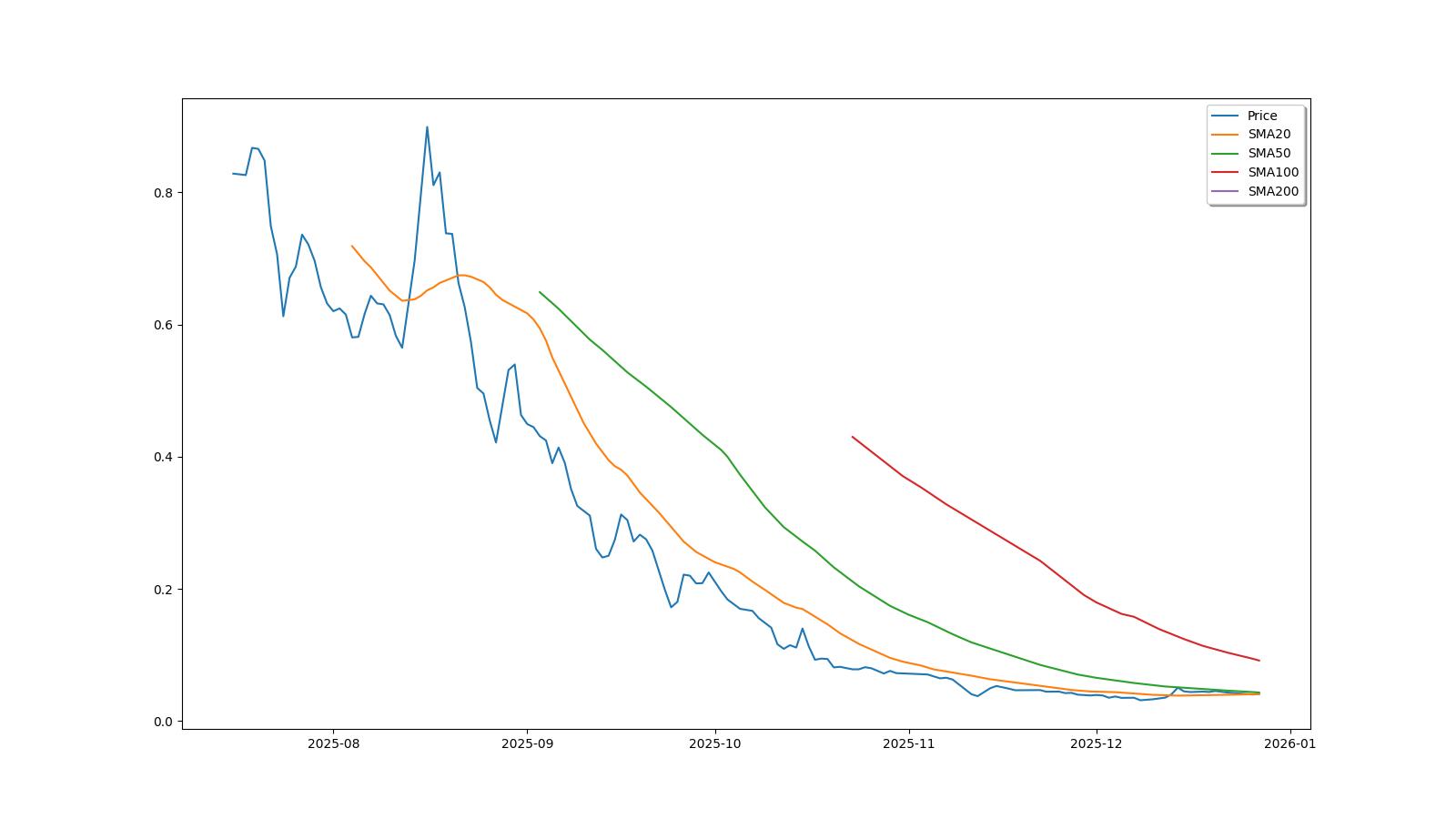 DRDR Simple Moving Averages