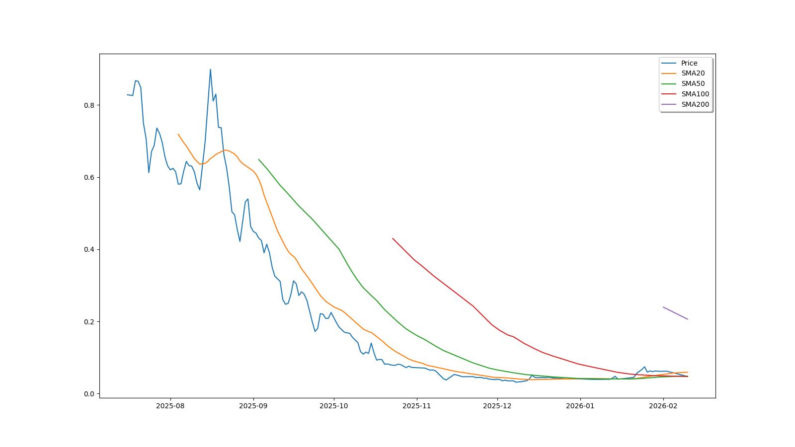 DRDR Simple Moving Averages