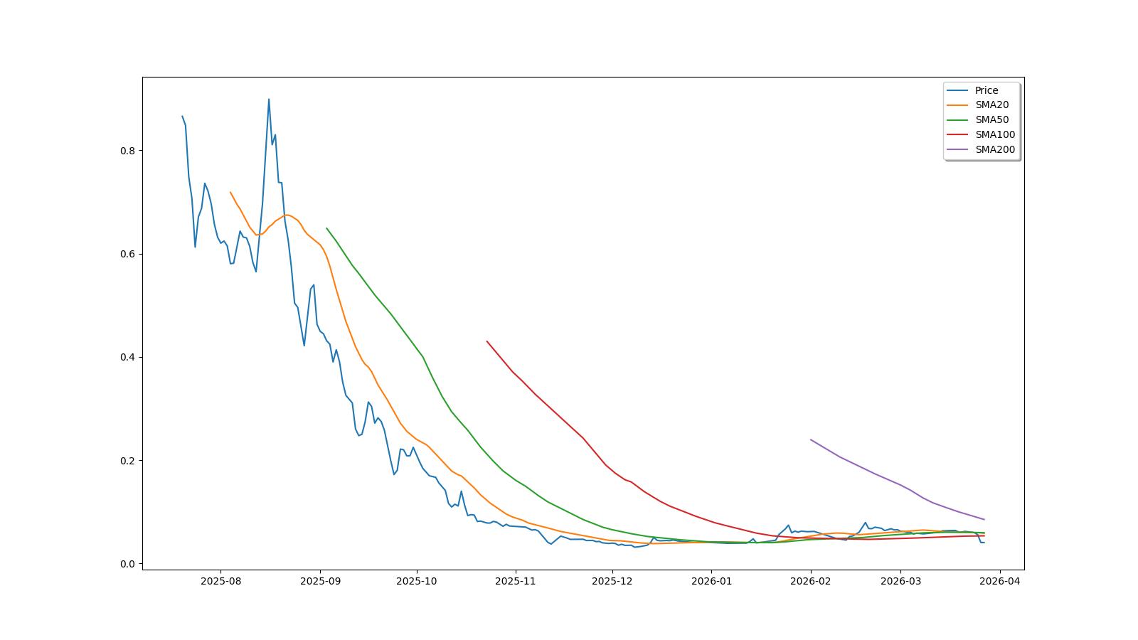 DRDR Simple Moving Averages