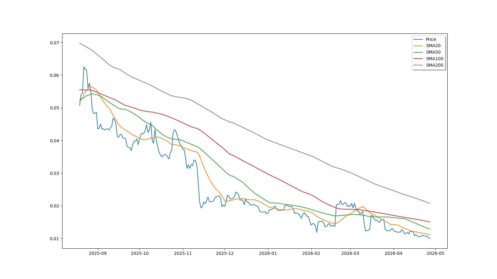 Dream Simple Moving Averages