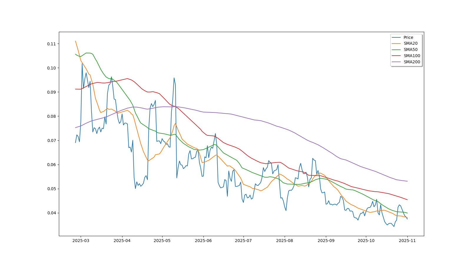 Dream Simple Moving Averages