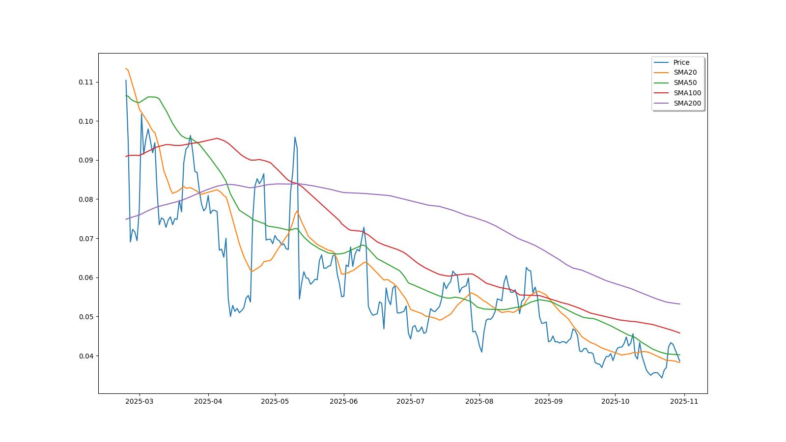 Dream Simple Moving Averages