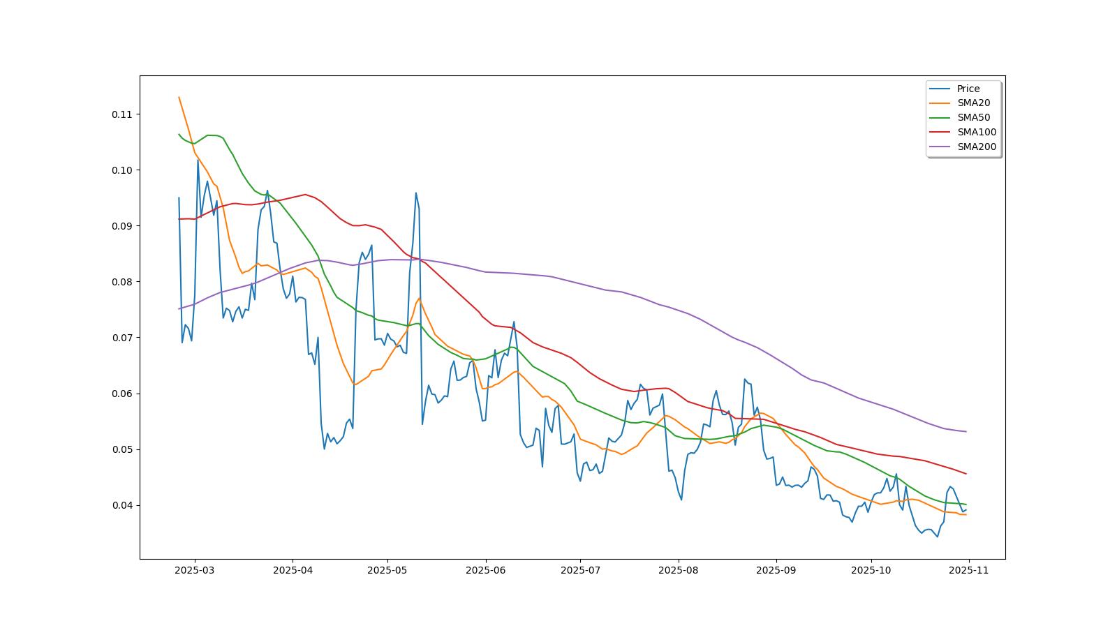 Dream Simple Moving Averages