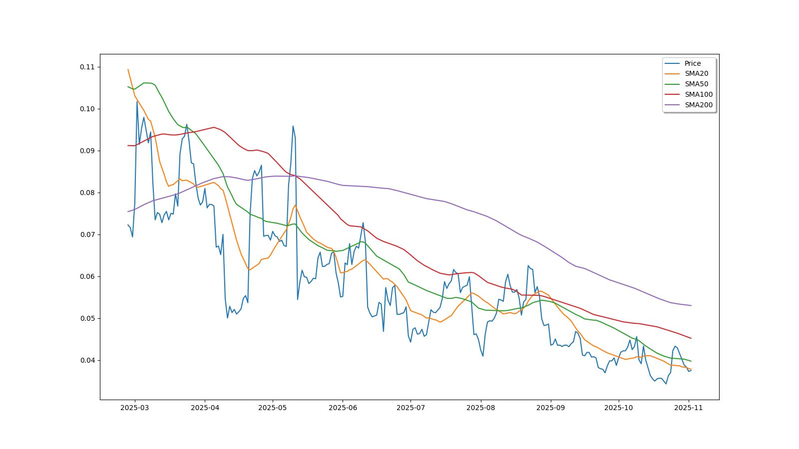 Dream Simple Moving Averages
