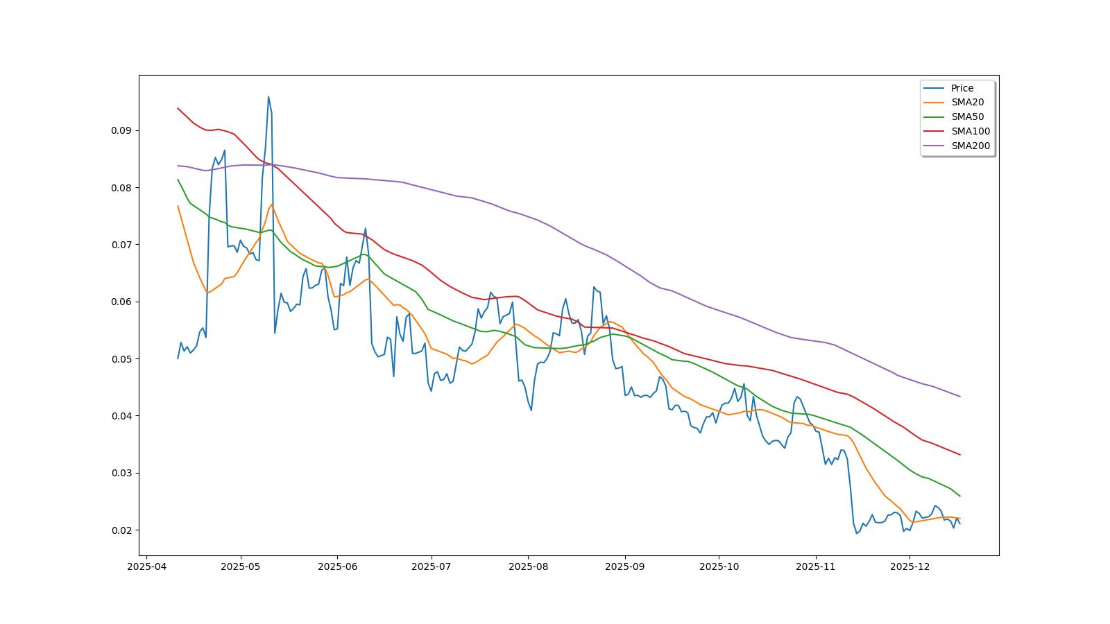 Dream Simple Moving Averages