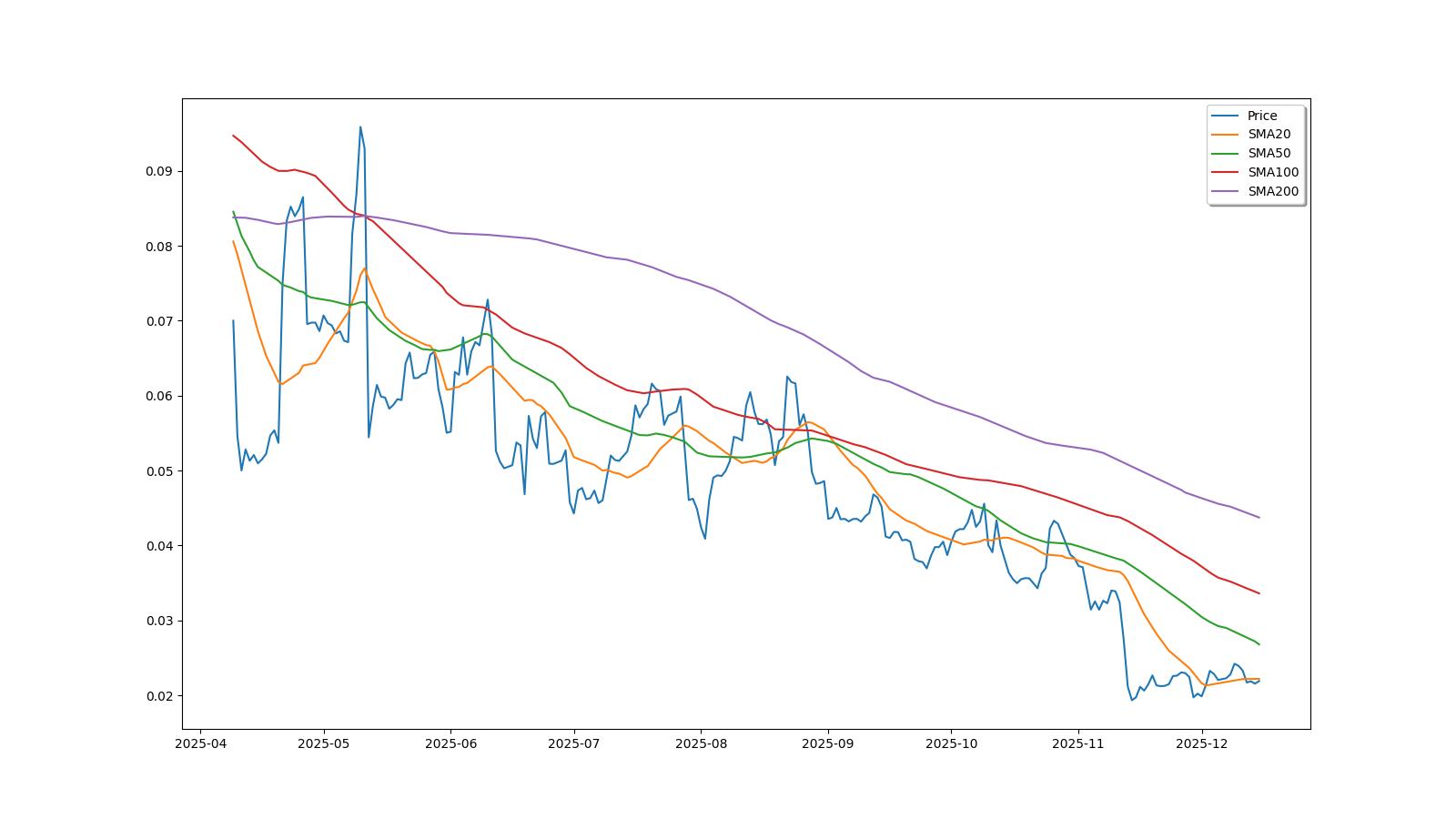 Dream Simple Moving Averages