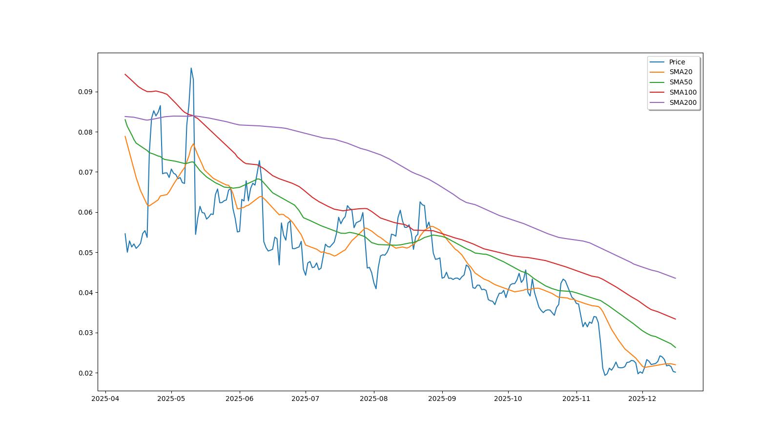 Dream Simple Moving Averages