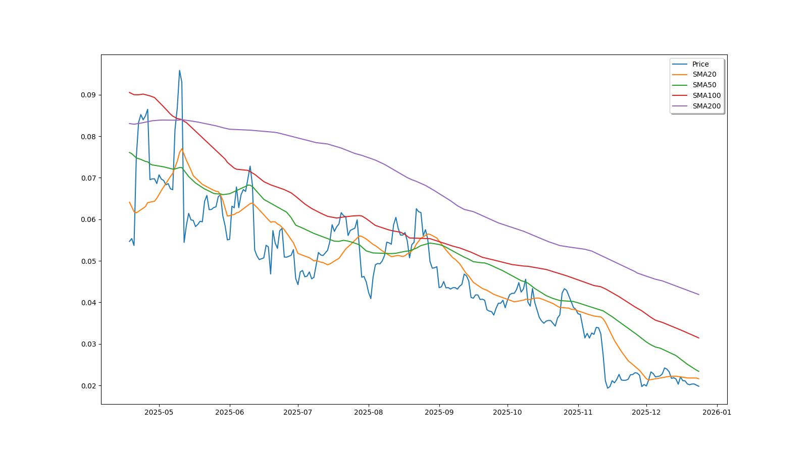 Dream Simple Moving Averages