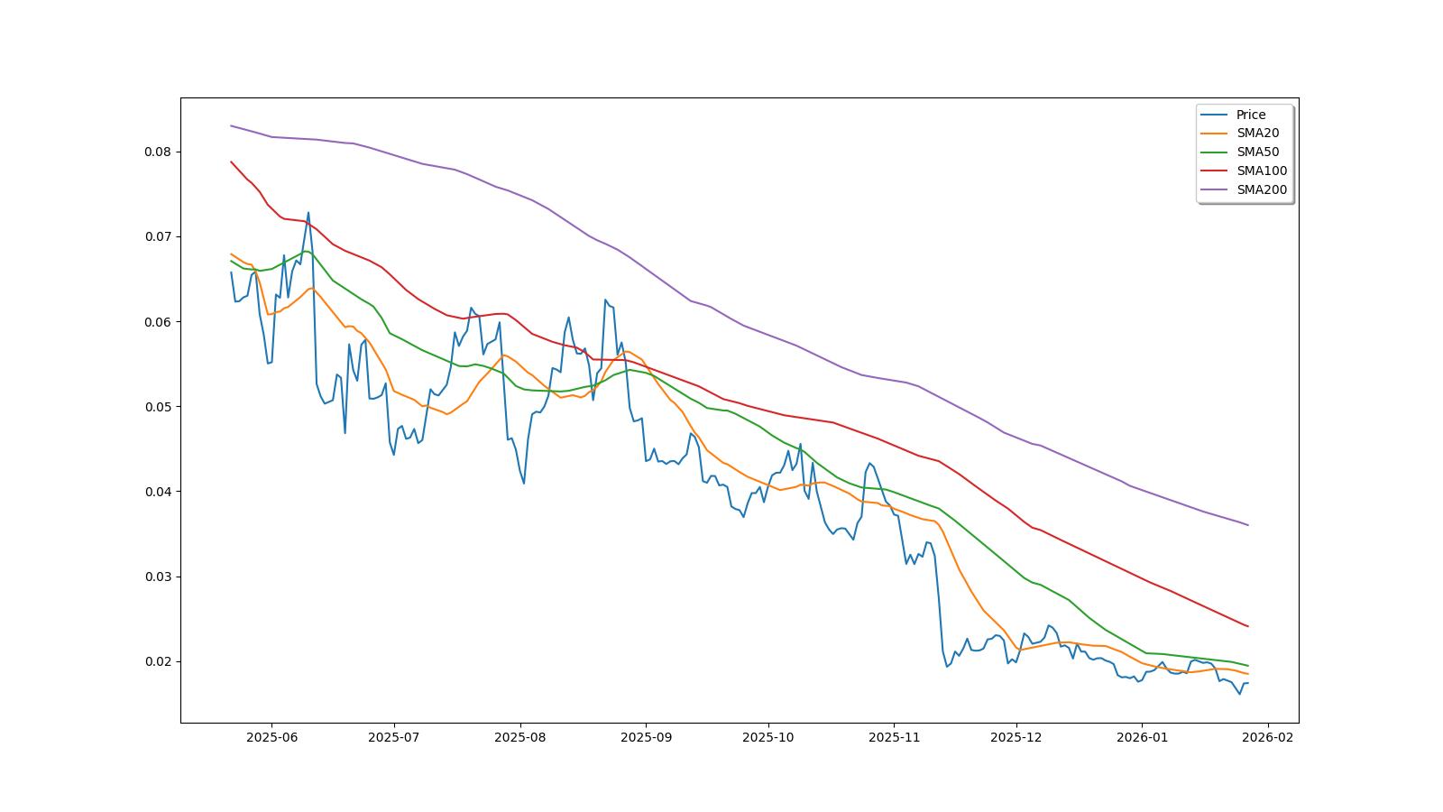 Dream Simple Moving Averages