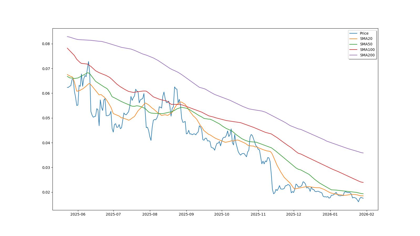 Dream Simple Moving Averages