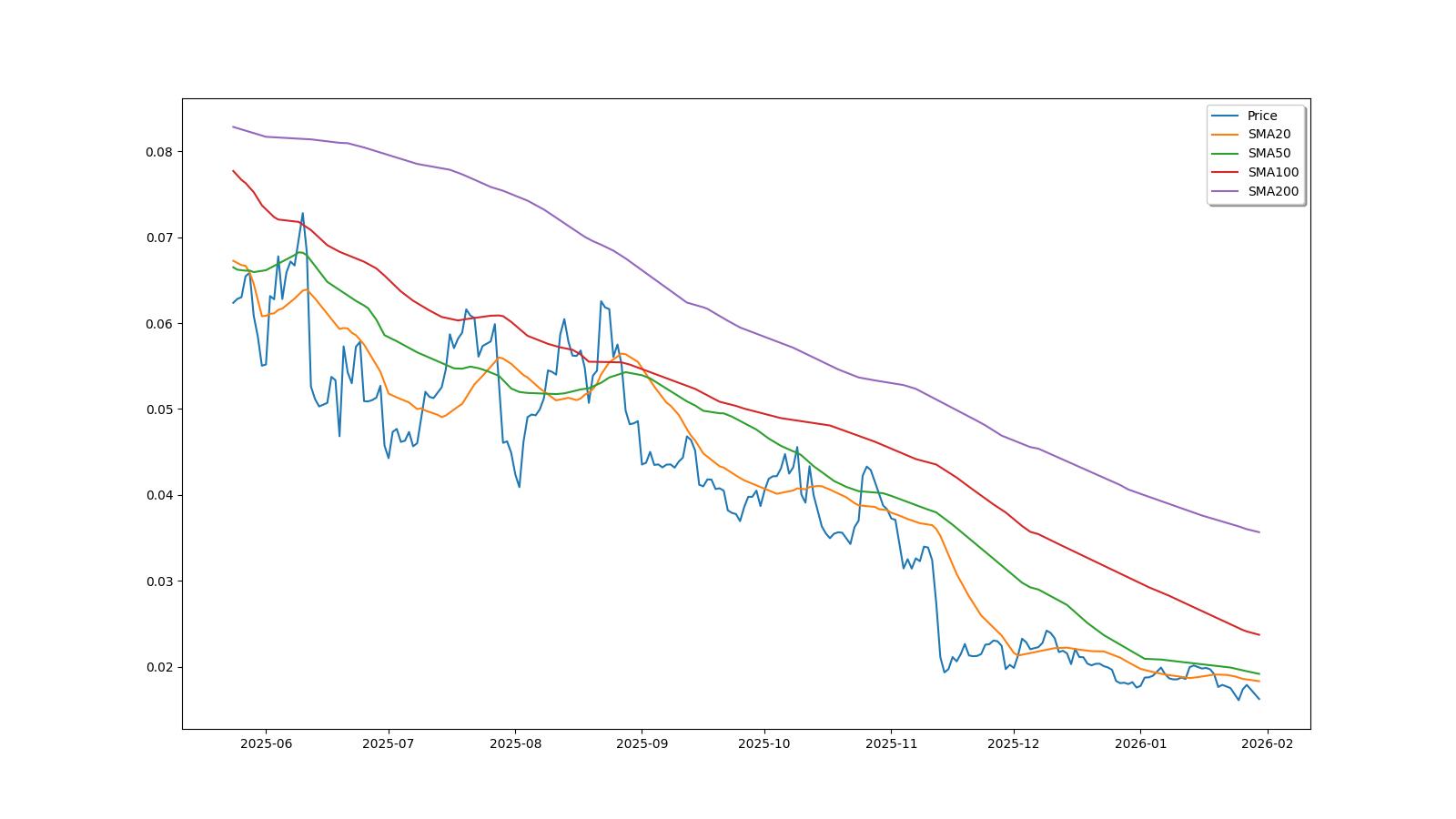 Dream Simple Moving Averages