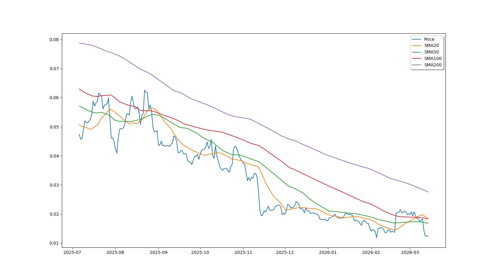 Dream Simple Moving Averages