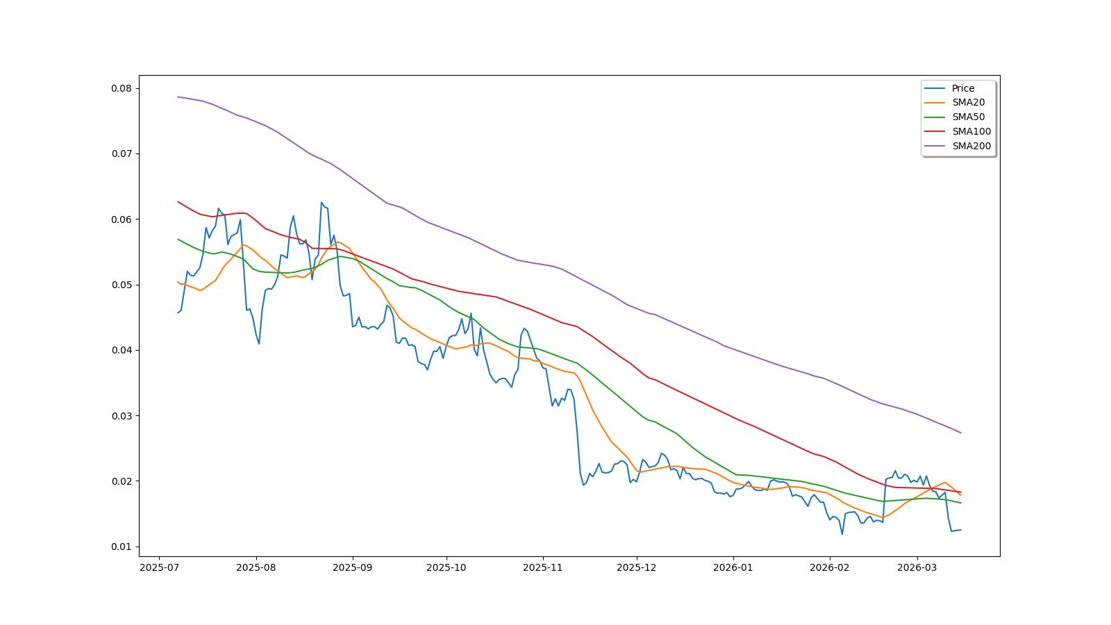 Dream Simple Moving Averages