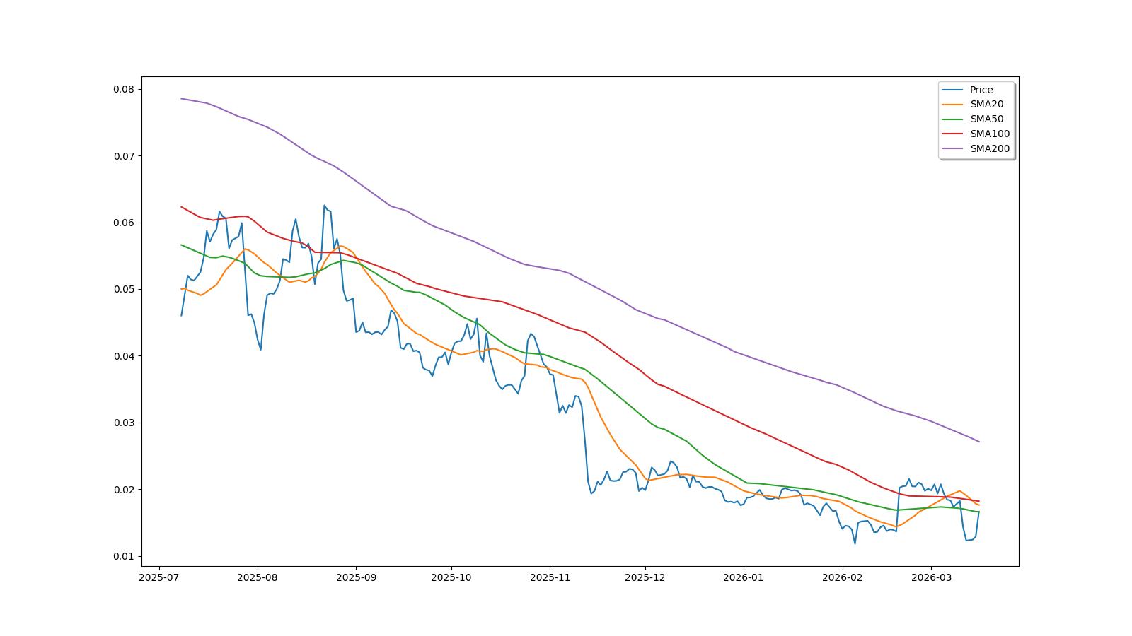 Dream Simple Moving Averages