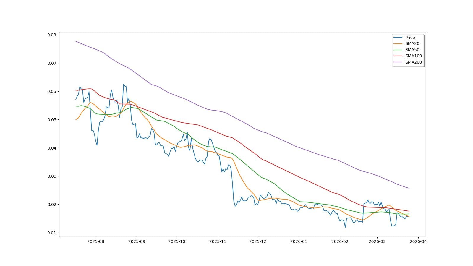Dream Simple Moving Averages