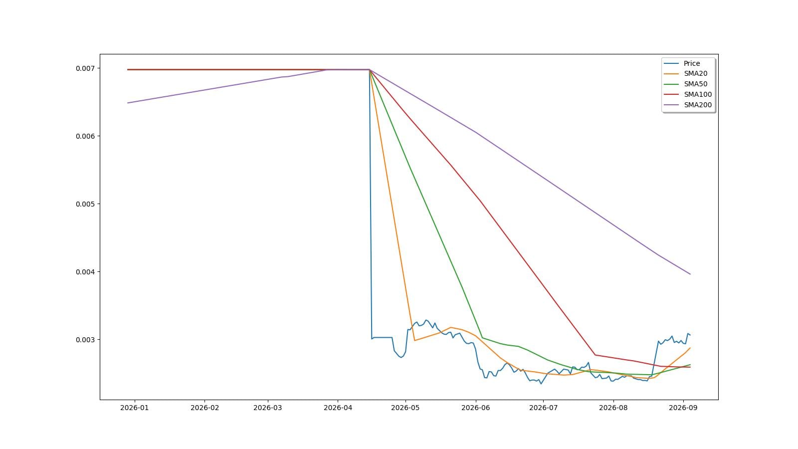 Dreamcoin Simple Moving Averages