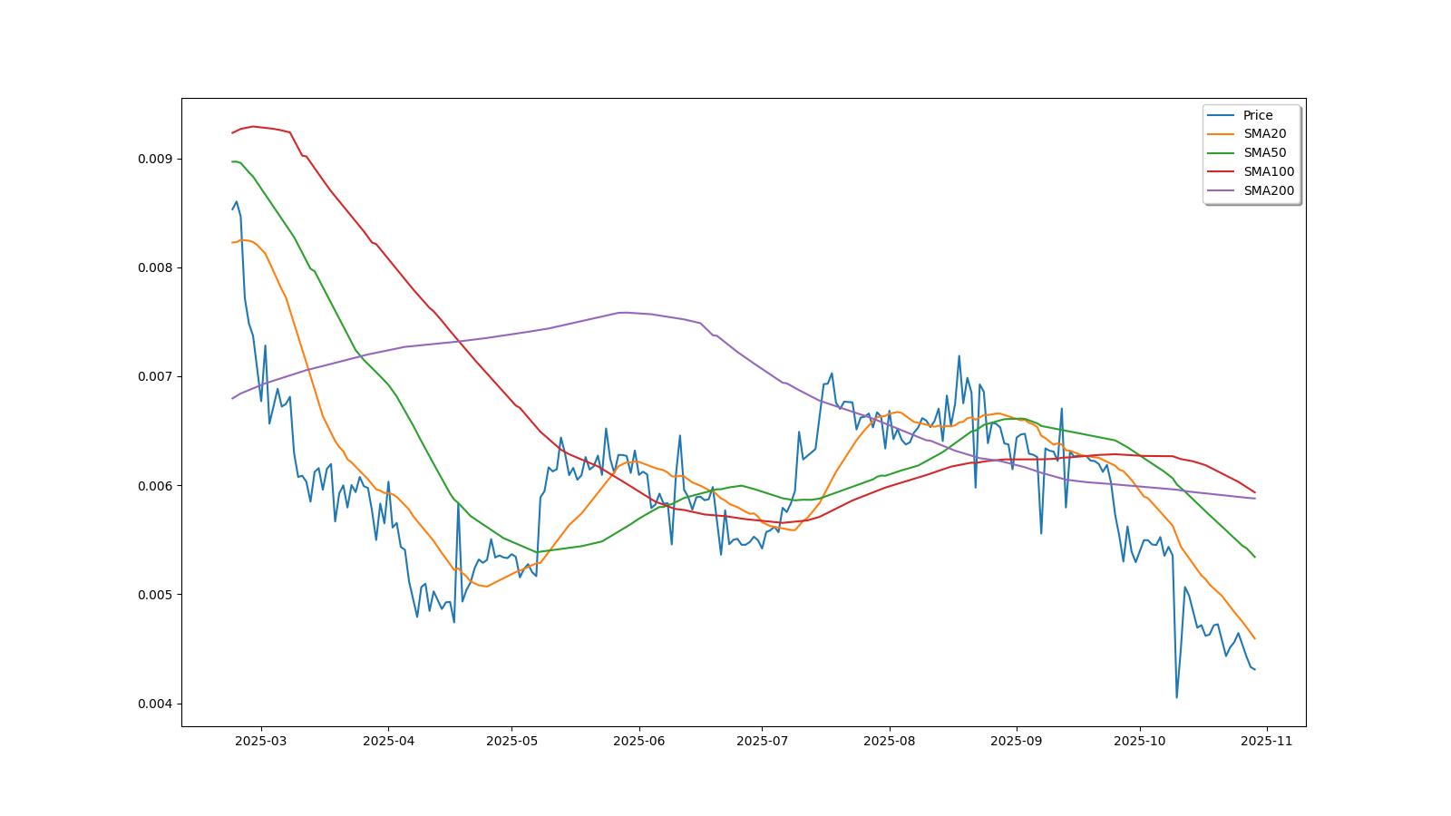 Dreamcoin Simple Moving Averages