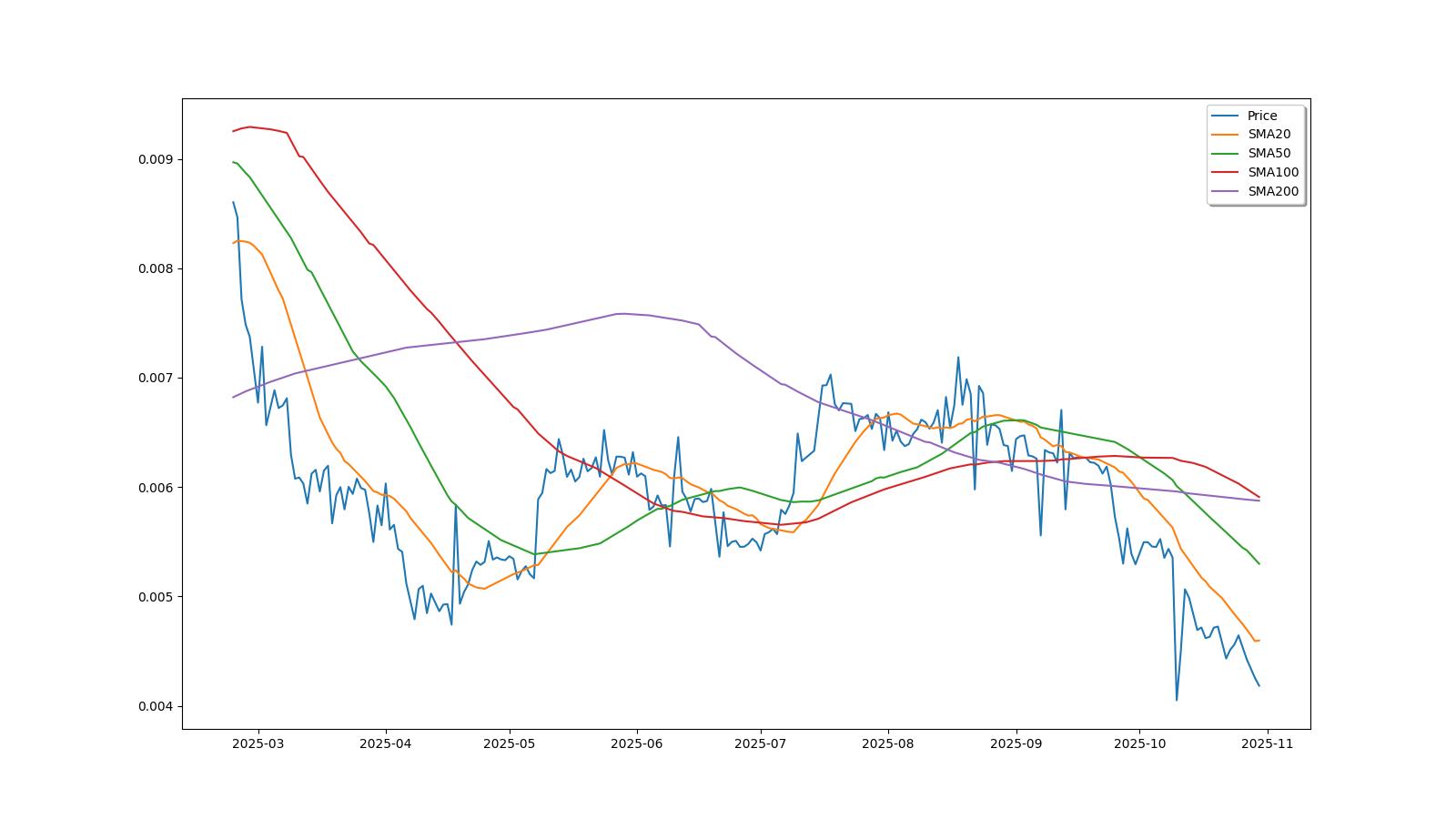 Dreamcoin Simple Moving Averages