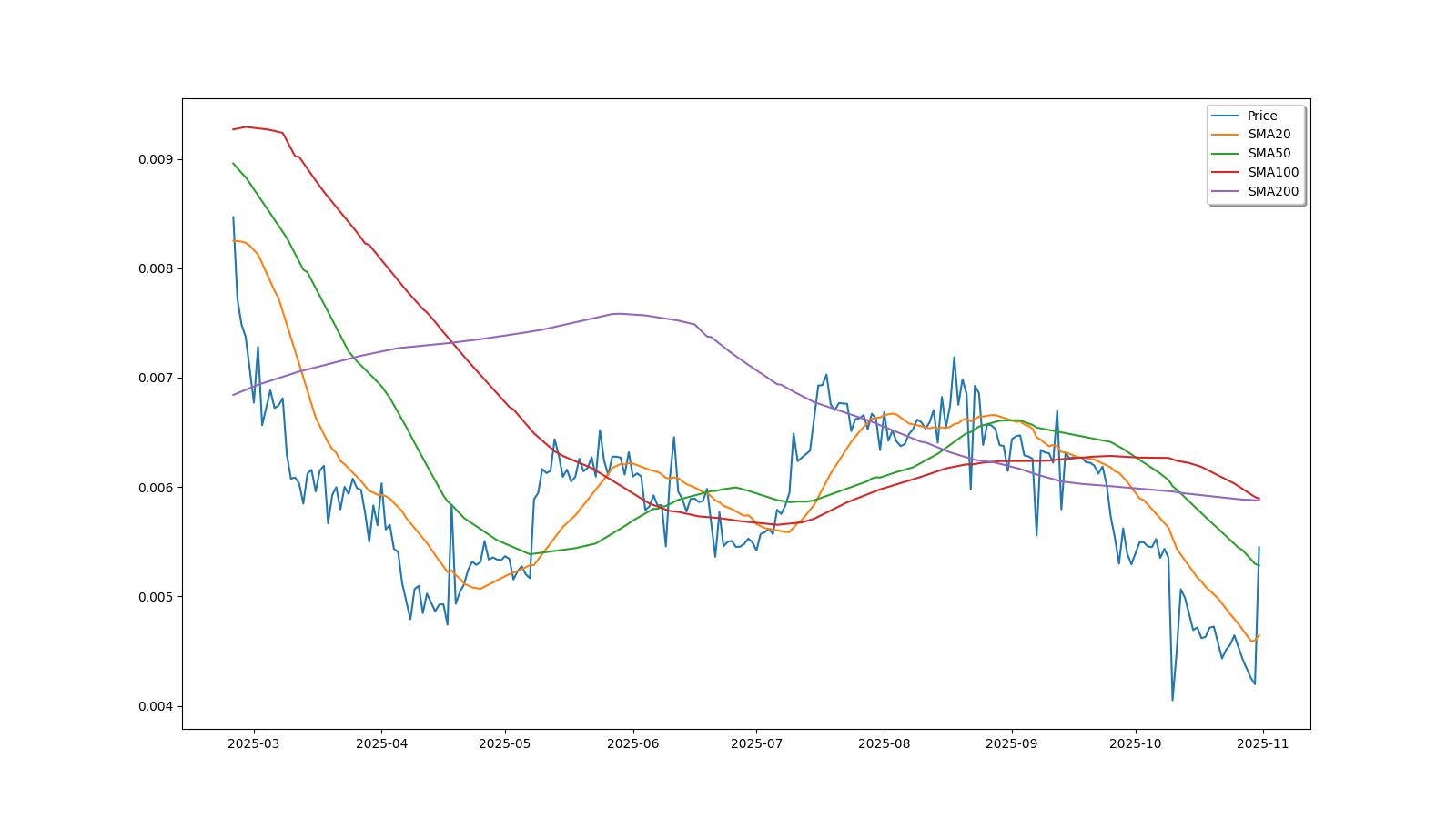 Dreamcoin Simple Moving Averages