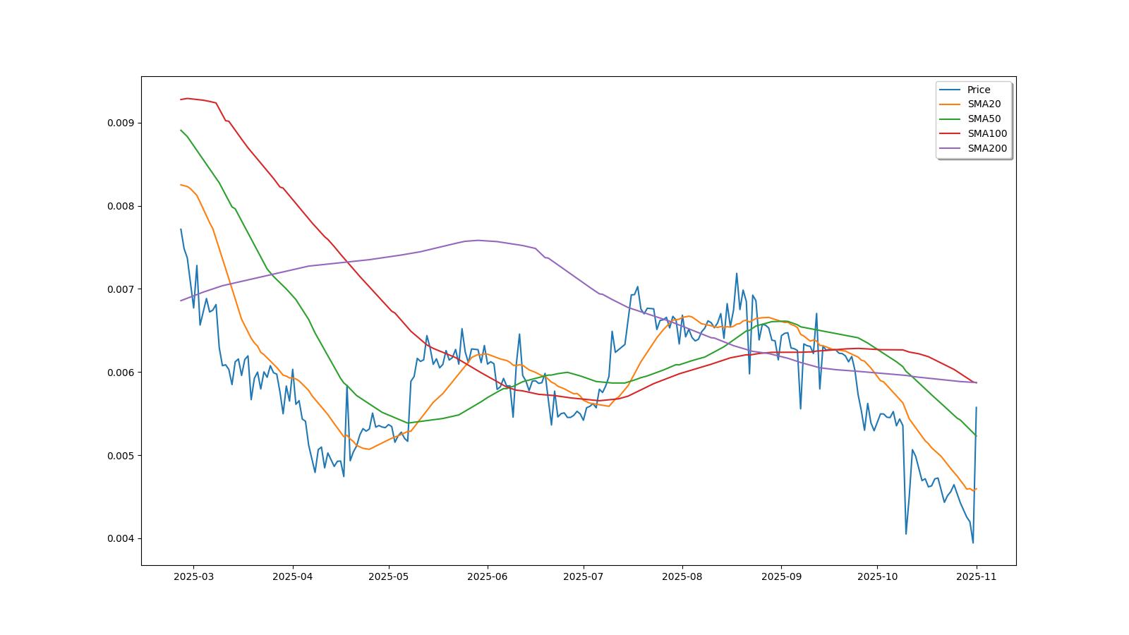 Dreamcoin Simple Moving Averages