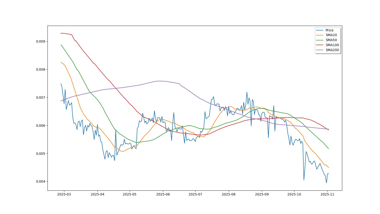 Dreamcoin Simple Moving Averages