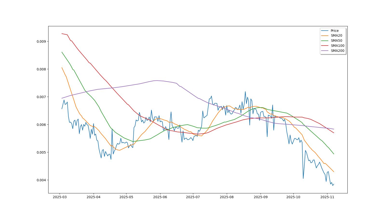 Dreamcoin Simple Moving Averages