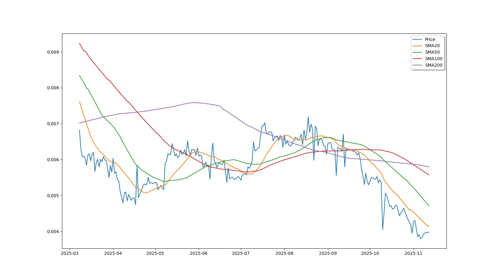 Dreamcoin Simple Moving Averages