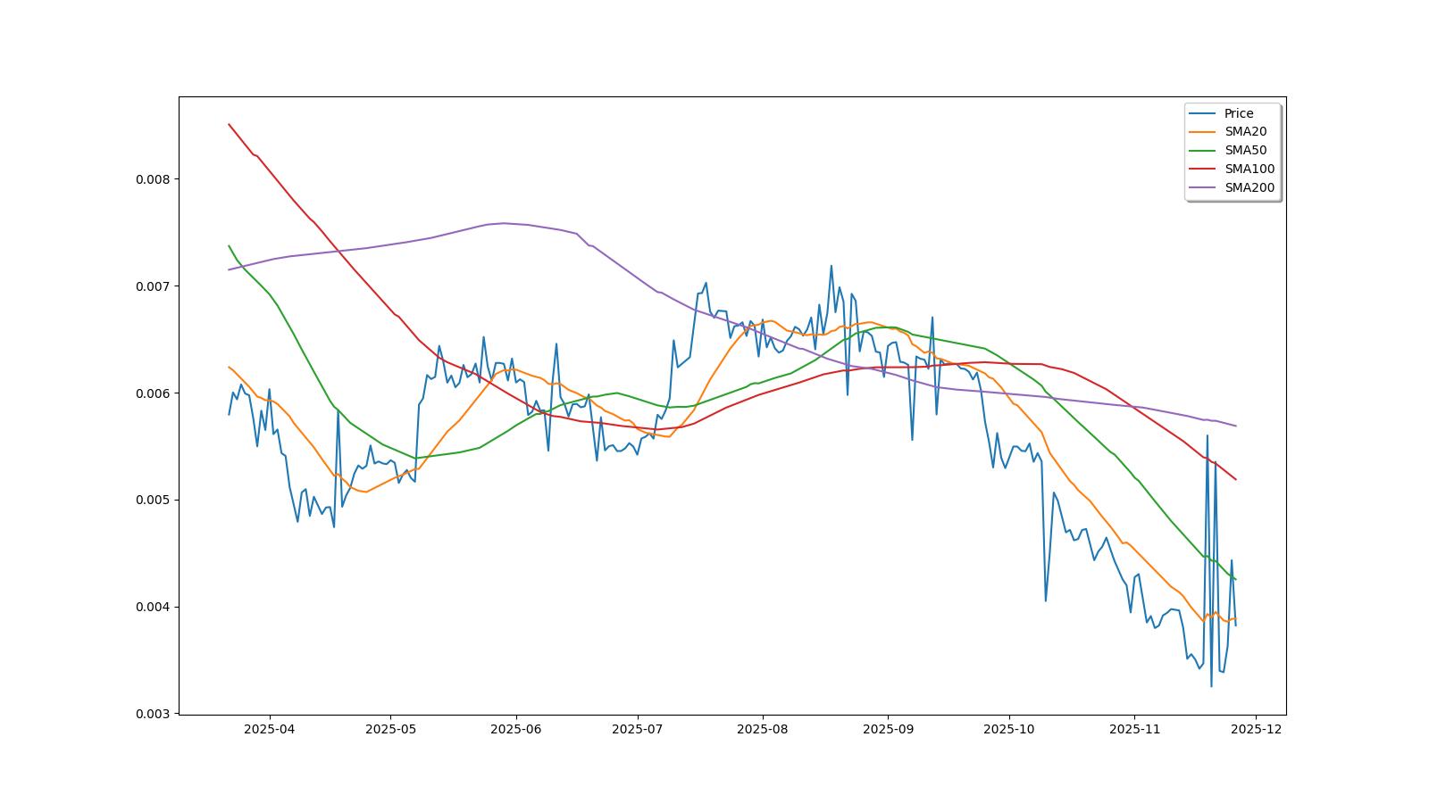 Dreamcoin Simple Moving Averages