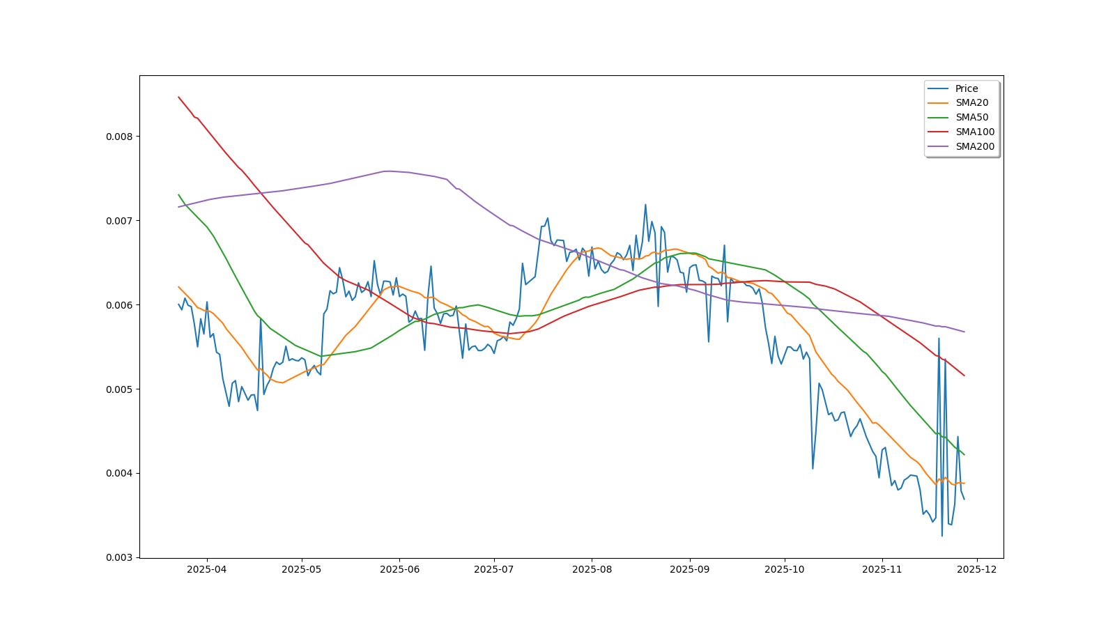 Dreamcoin Simple Moving Averages