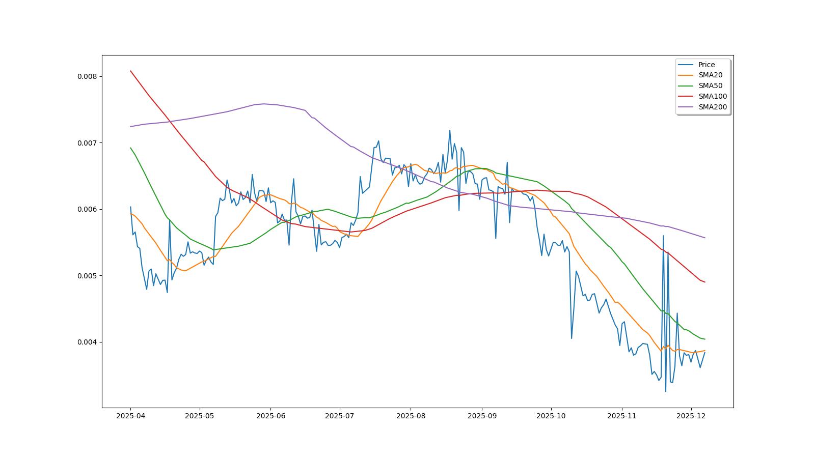 Dreamcoin Simple Moving Averages