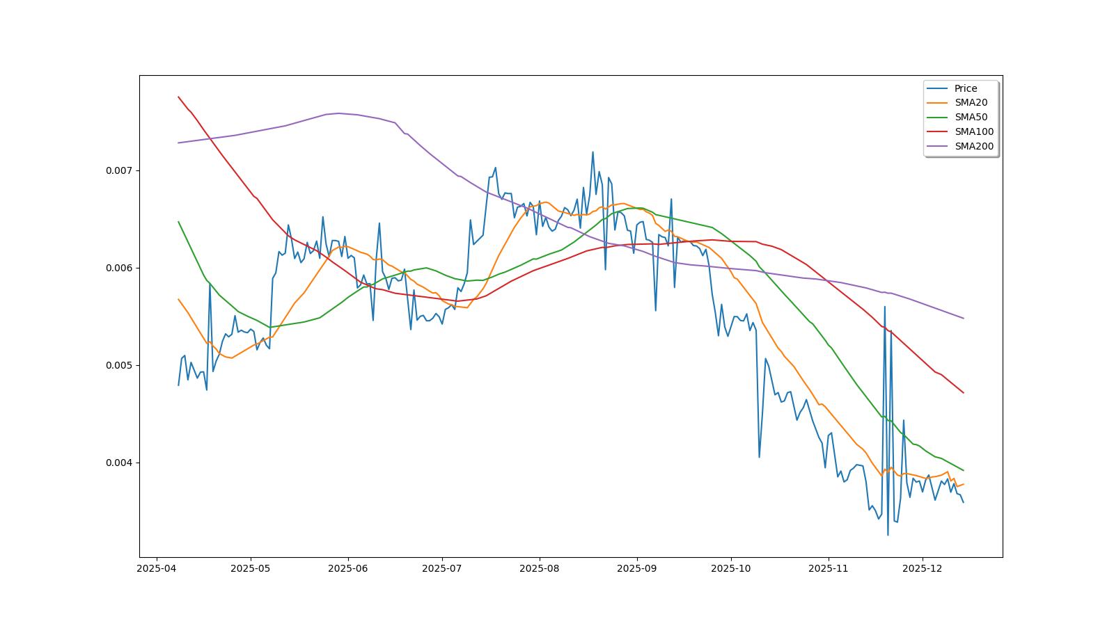 Dreamcoin Simple Moving Averages