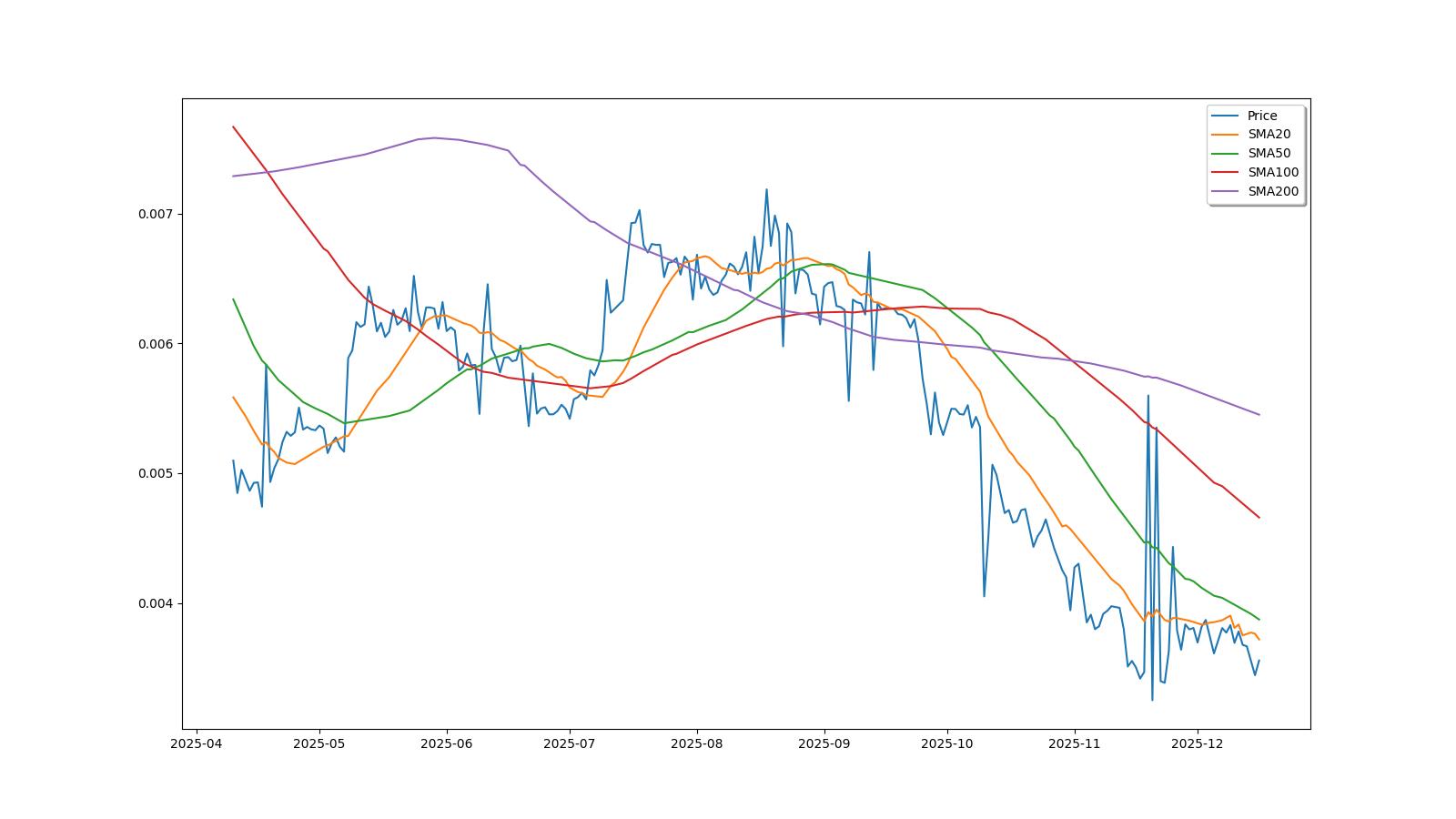 Dreamcoin Simple Moving Averages
