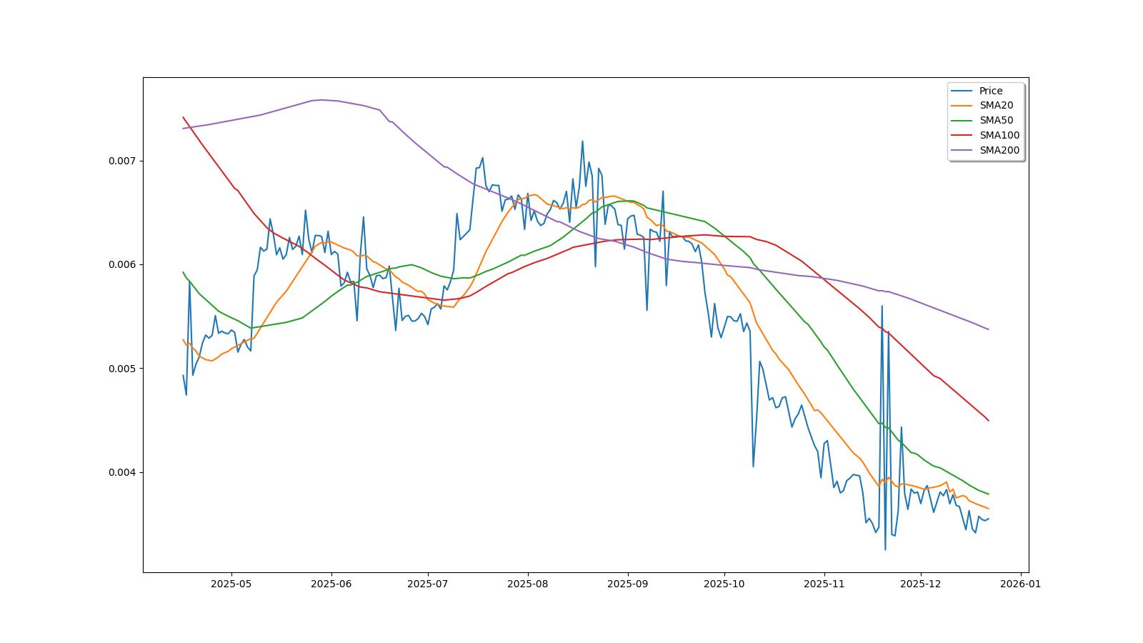 Dreamcoin Simple Moving Averages