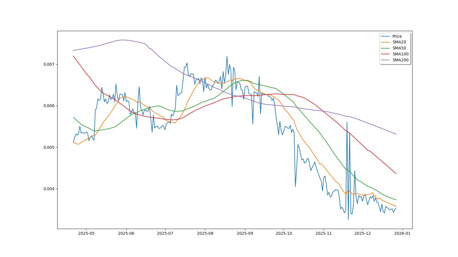 Dreamcoin Simple Moving Averages