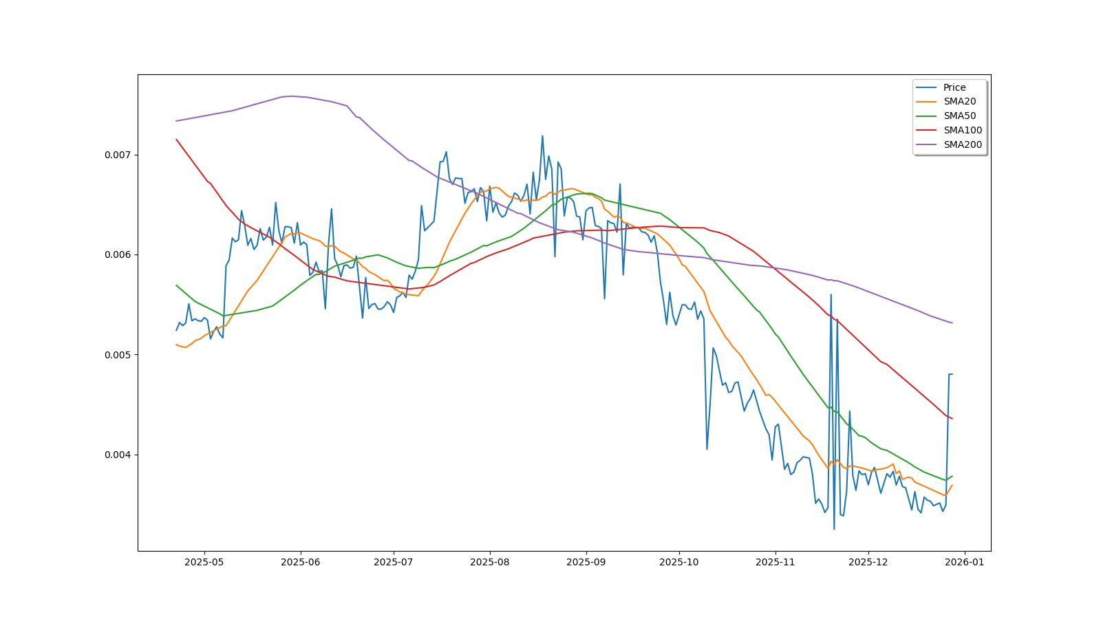 Dreamcoin Simple Moving Averages