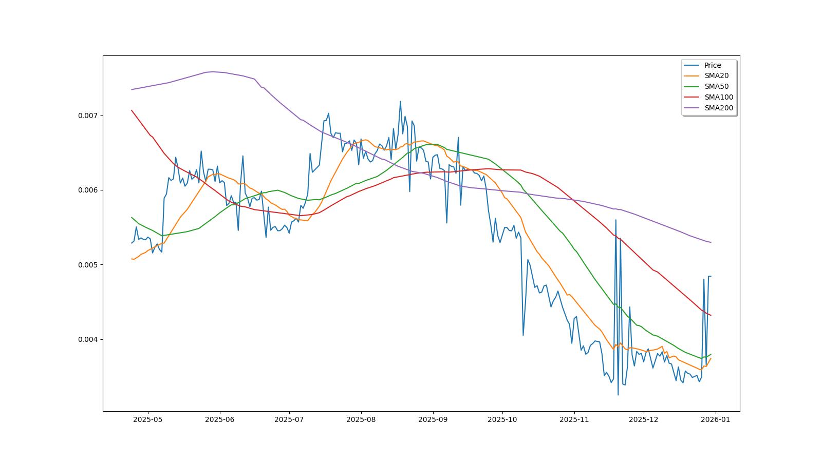 Dreamcoin Simple Moving Averages