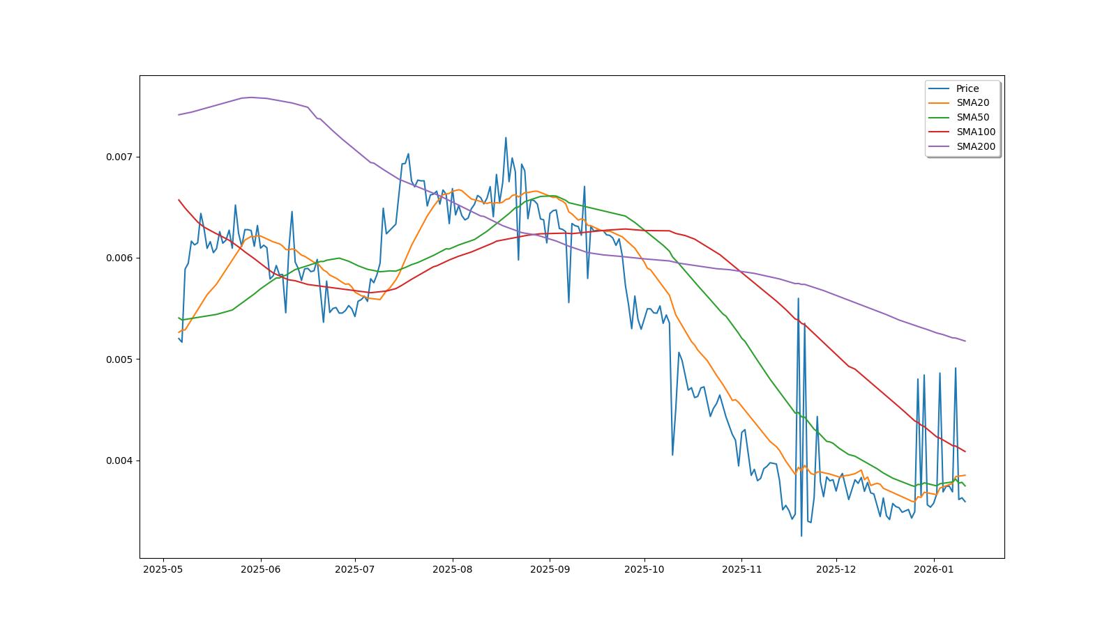 Dreamcoin Simple Moving Averages